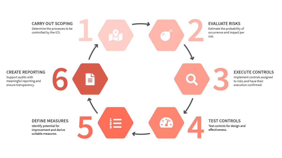 Process Compliance: 6 Proven Steps to Ensure Regulatory Success (+ Free ...