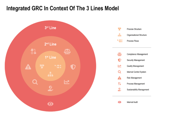 Integrated GRC with the Three Lines Model - www.boc-group.com
