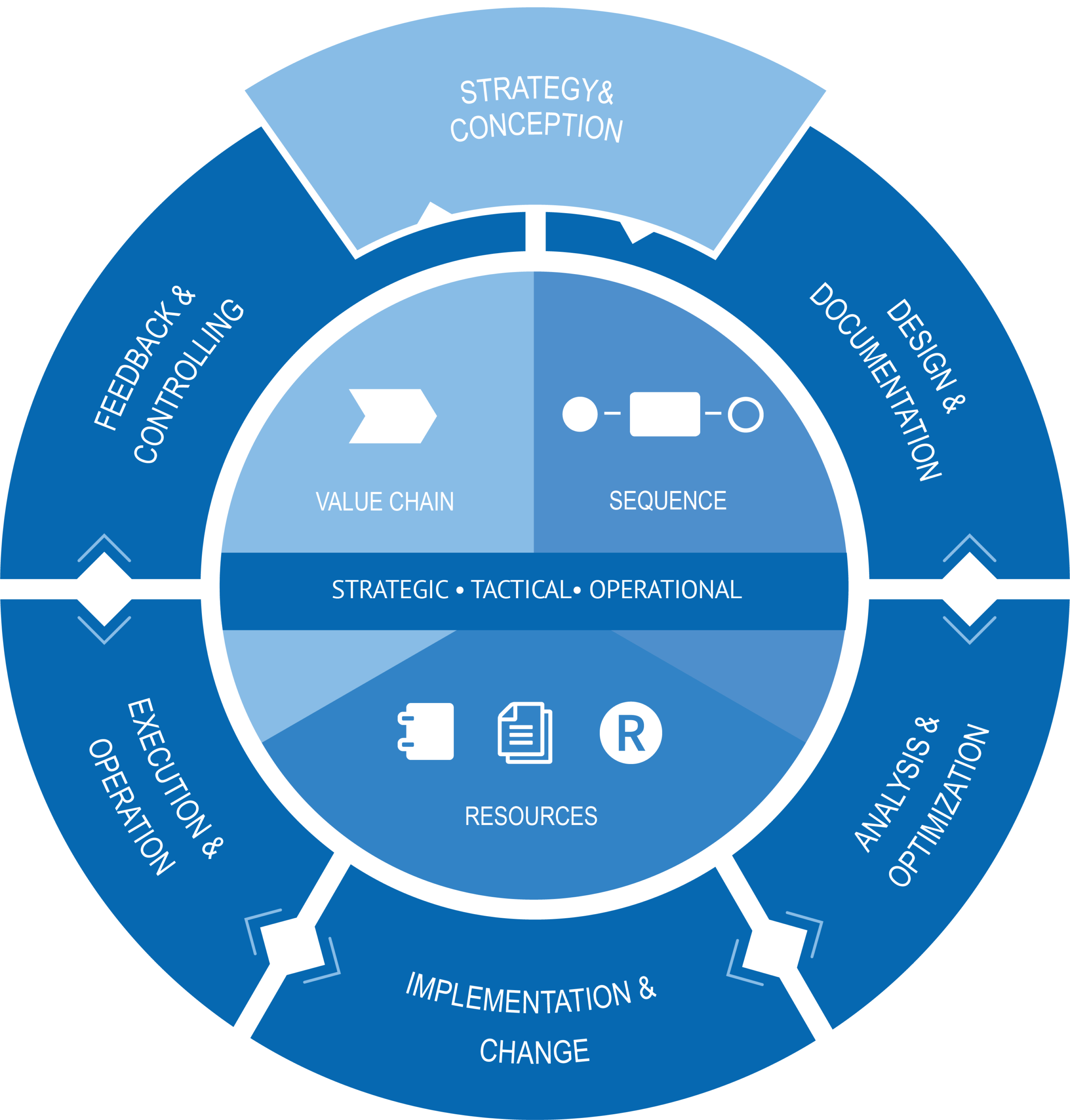 Implementation Process