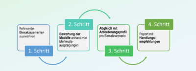Prozessmodellierung – Den optimalen Detaillierungsgrad finden