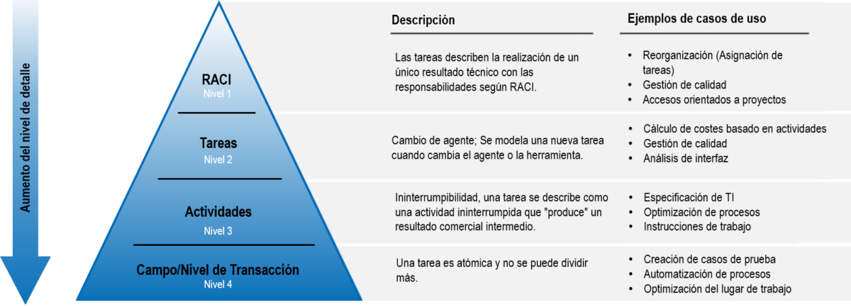 Modelado de procesos: ¿cuál es el nivel de detalle óptimo?