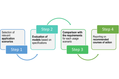 Business Process Modelling Levels