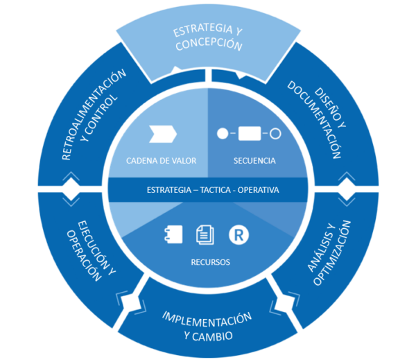 Implementación de Procesos con Éxito en su Organización