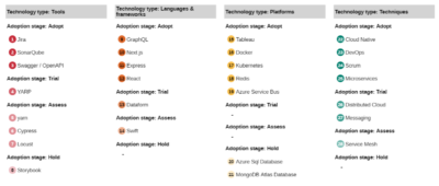 Tech Radar Guide: The EA Tool for Technology Strategy