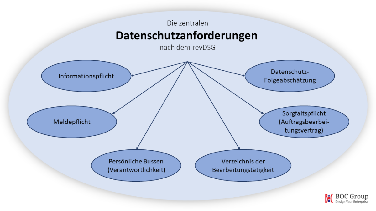 Das neue Schweizer Datenschutzgesetz (DSG) richtig umsetzen