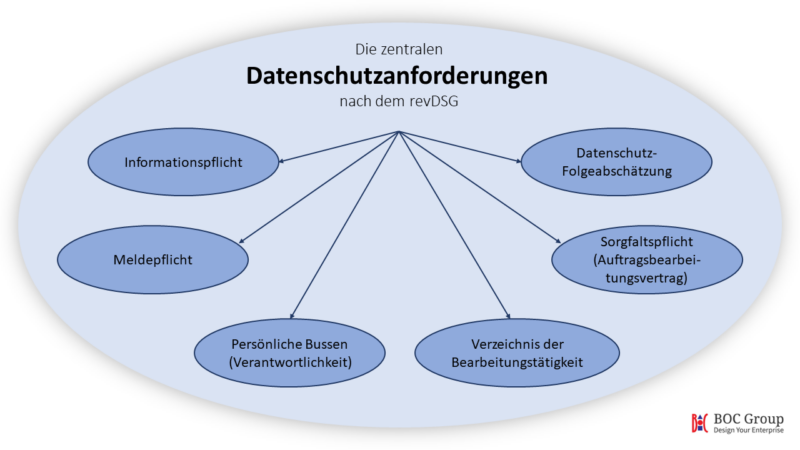 Das neue Schweizer Datenschutzgesetz (DSG) richtig umsetzen
