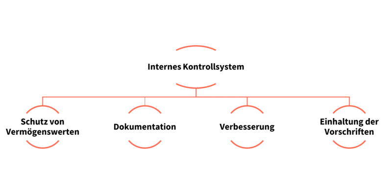 Internes Kontrollsystem: Der Schlüssel zum Betriebserfolg