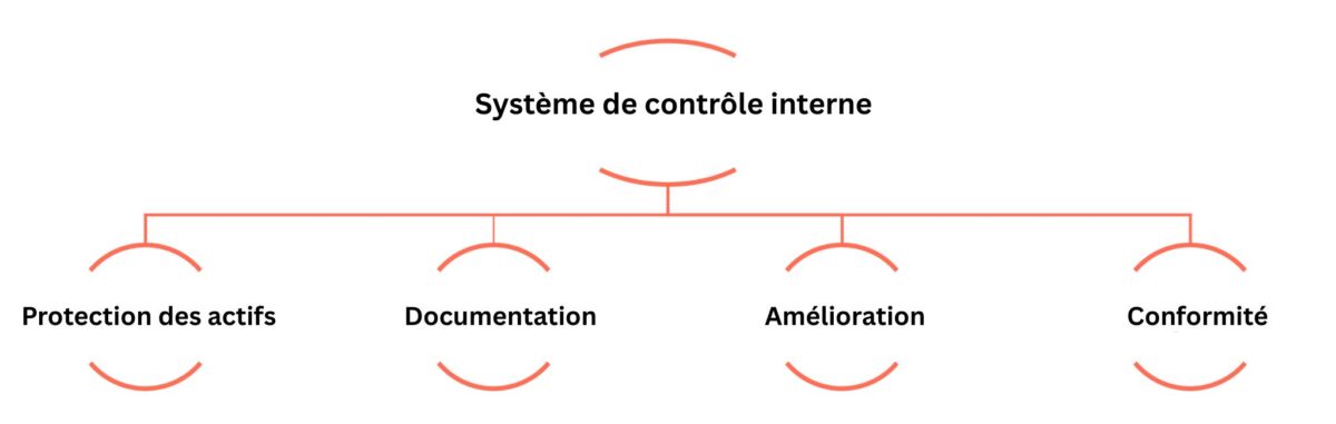 Système de Contrôle Interne : Optimisez vos performances