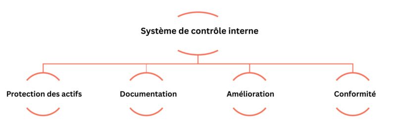 Système de Contrôle Interne : Optimisez vos performances