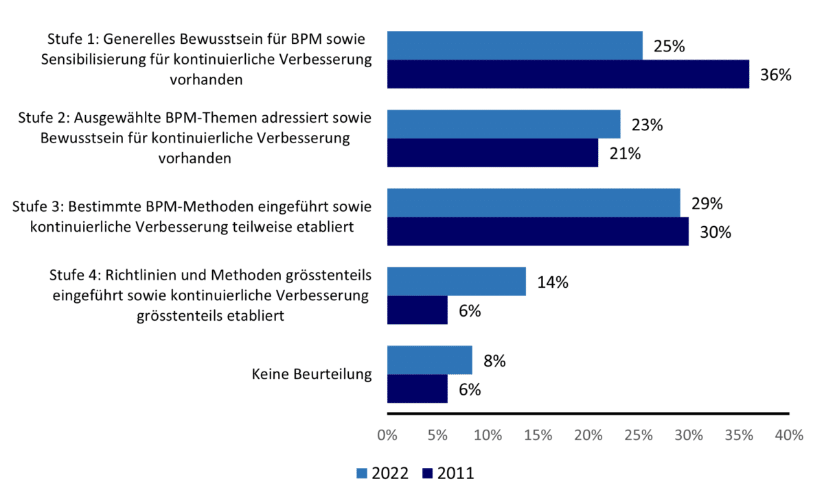 BPM-Studie - Entwicklung und Trends von Process Management