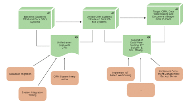 Strategic Roadmapping: A Powerful Tool to achieve Your EA Goals