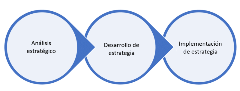 La Planificación Estratégica y sus 3 fases para el éxito