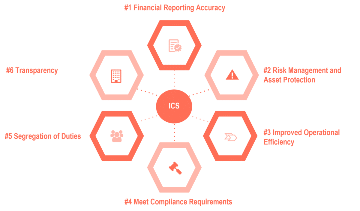 Advantages and Disadvantages of Internal Controls (ICS)
