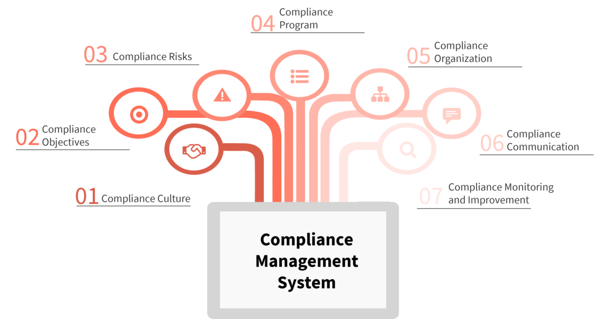 What is a Compliance Management System? Comprehensive Guide & Benefits