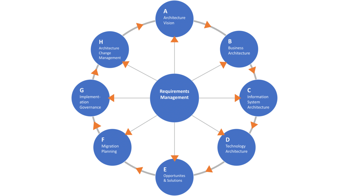 TOGAF: A Guide to Streamlining Architecture Processes