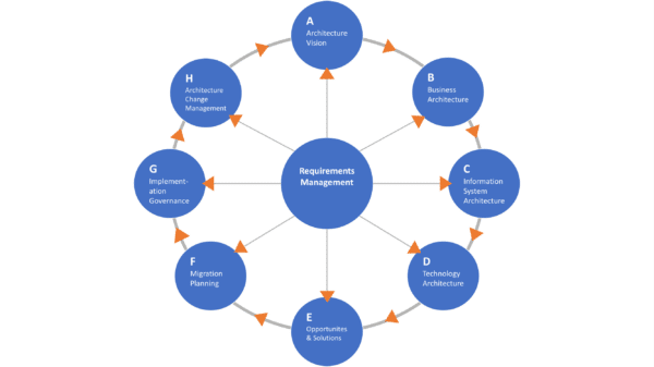 TOGAF Framework Explained: A Lightweight Approach to EA