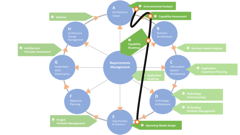 TOGAF: A Guide to Streamlining Architecture Processes
