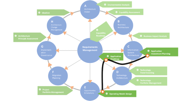 TOGAF: A Guide to Streamlining Architecture Processes