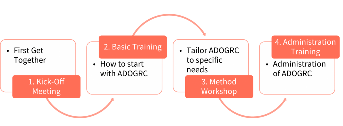 Successful GRC Implementation in 4 Simple Steps