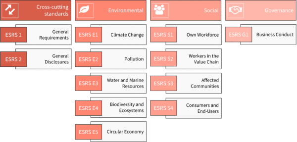 European Sustainability Reporting Standards overview