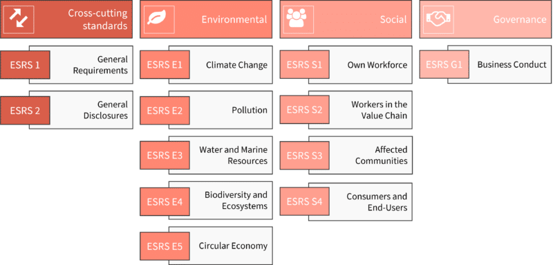 European Sustainability Reporting Standards overview