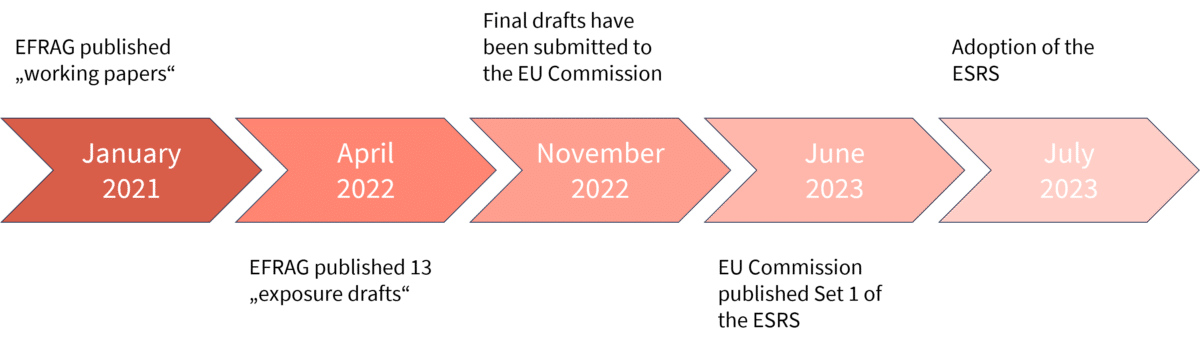 European Sustainability Reporting Standards overview