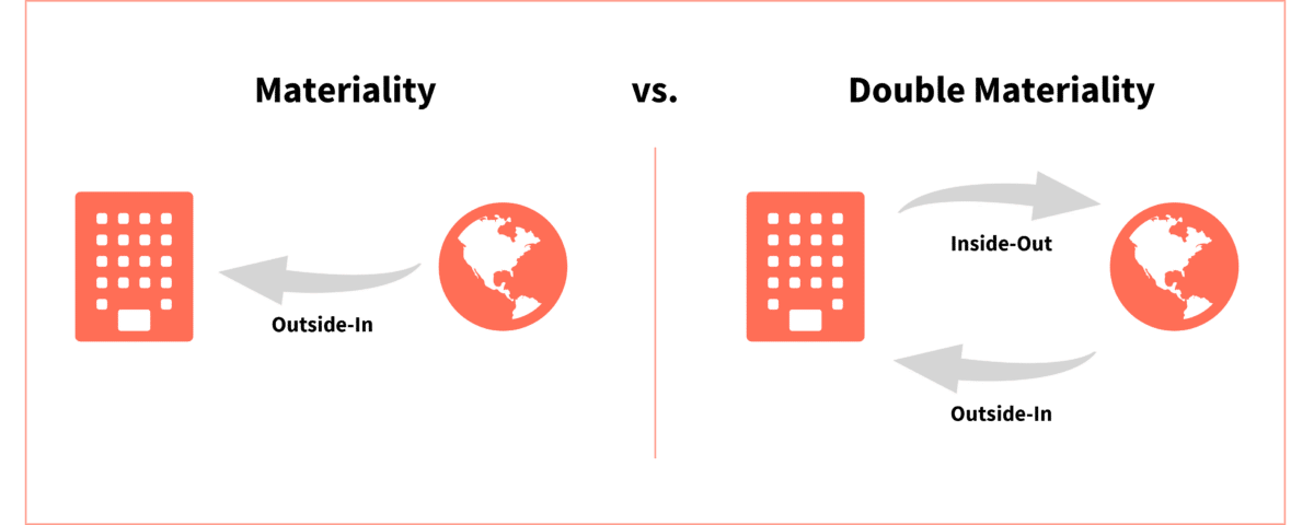 The Critical Role of Double Materiality Assessment