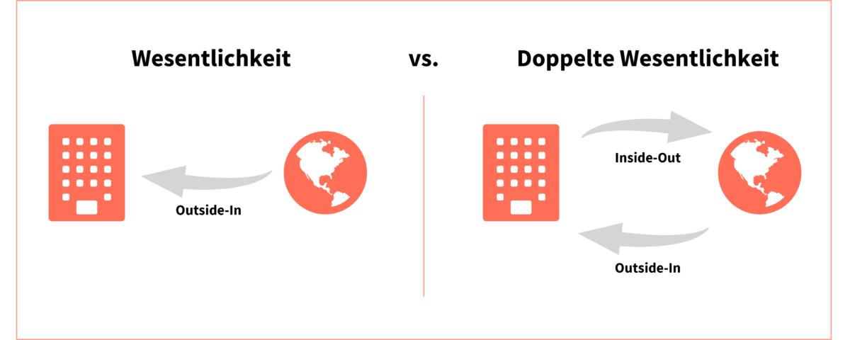 Die zentrale Rolle der doppelten Wesentlichkeitsanalyse