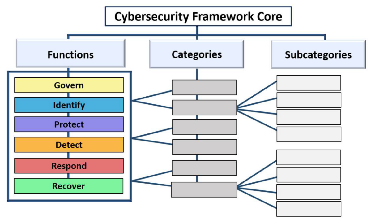 NIST CSF 2.0 and ADOGRC for Managing Your Cybersecurity Risks