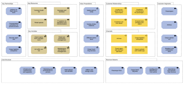 How to Design an Operating Model