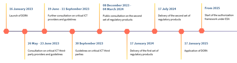 What Is DORA Regulation? A Practical Guide for Financial Firms