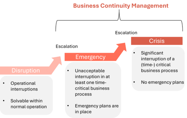 Mastering Business Continuity Management (BCM): A Comprehensive Guide to Organizational ...