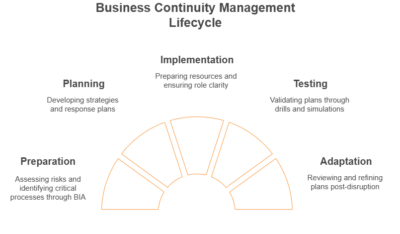 Mastering Business Continuity Management (BCM): A Comprehensive Guide ...