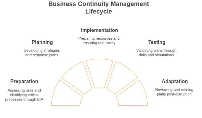 Mastering Business Continuity Management (BCM): A Comprehensive Guide ...