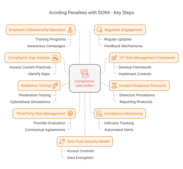 DORA Compliance Penalties and How to Avoid Them