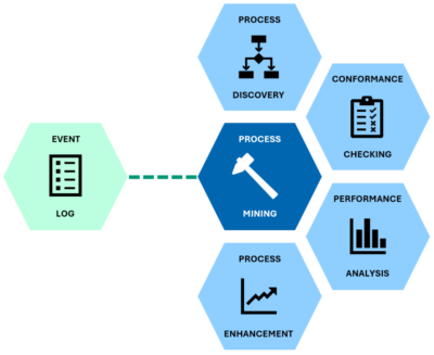 What is Process Mining? Complete Beginner's Guide 2025