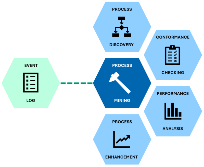 What is Process Mining? Complete Beginner's Guide 2026