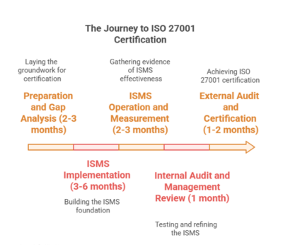 How to Obtain ISO 27001 Certification: Steps and Benefits